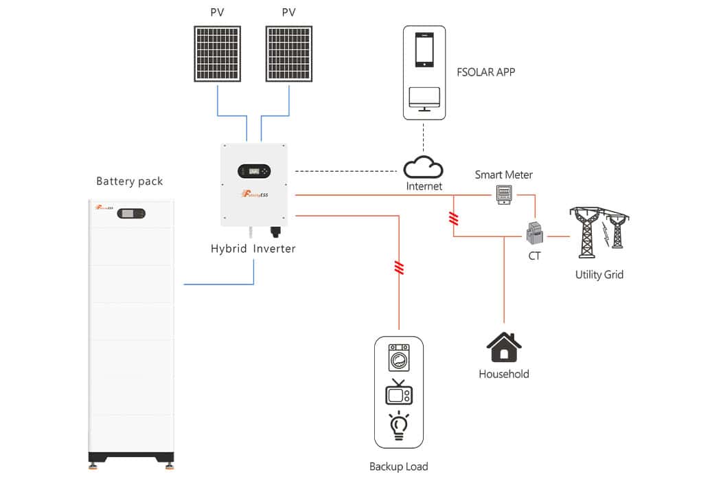 Residential Solutions - Backup Electricity for Home
